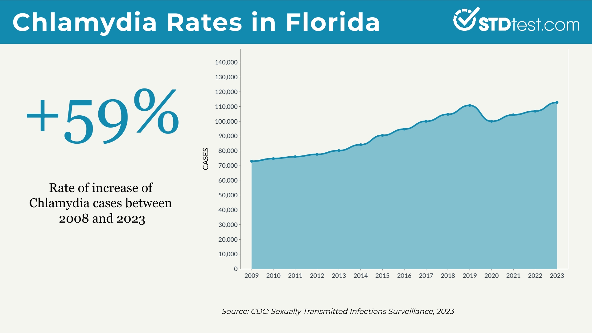 Florida’s STD Rates: How the Sunshine State Compares Nationally